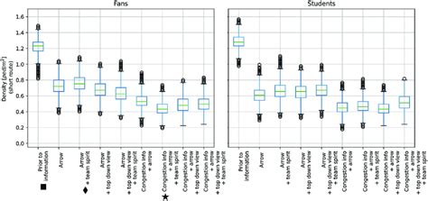 Boxplots Of Densities Along The Short Route For The Different Message