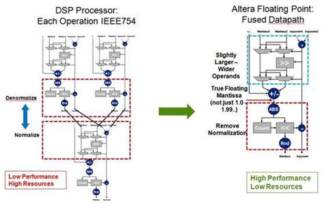 optimizing complex floating point calculations on fpgas