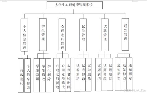 基于springboot＋vue的大学生心理健康管理系统设计与实现毕设文档源码）基于springbootvue的学生心理健康测评系统的