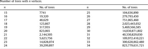 Table 1 From Computer Search For Trees With Minimal Abc Index
