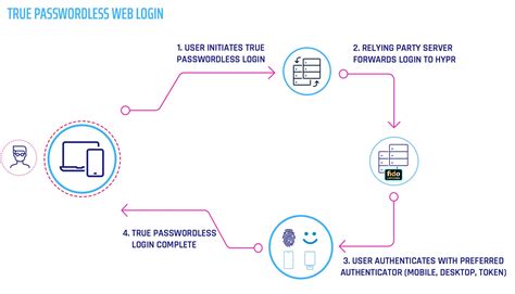 Fido Authentication Standards Guide To Fido Authentication