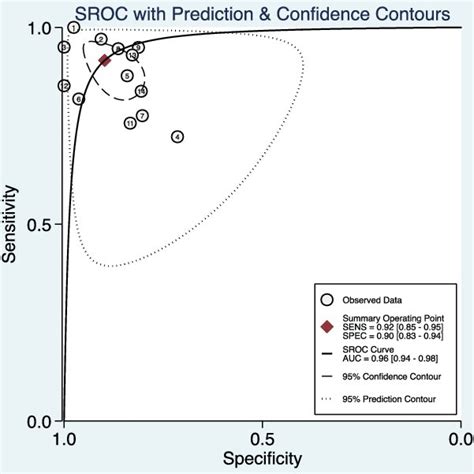 Bivariate Analysis Sroc Curve Sroc Summary Receiver Operating Download Scientific Diagram