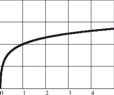 The Simple Function Y Ln X Download Scientific Diagram