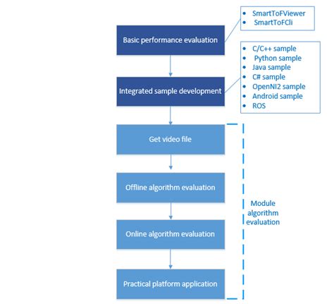 Basic Development Process — Smarttof Sdk Userguide 1805 Documentation