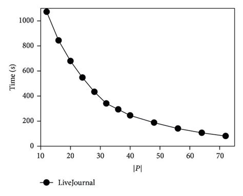 Scalability Test On Livejournal Download Scientific Diagram