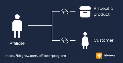 Affiliate Program Bixgrow Affiliate Marketing And Referral Program