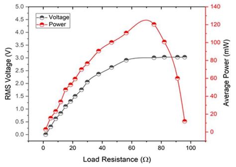 Rms Voltage And Average Power Plot Download Scientific Diagram