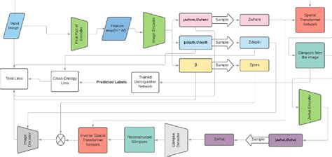 Figure 2 From Enhancement Of Unsupervised Object Detection Using Supervised Method Semantic
