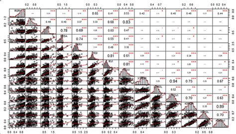 Distributions Of And Correlations Between 14 Relative Phenotypic Download Scientific Diagram