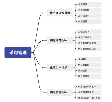 供应链数据分析不会做？经典5大指标体系和分析工具打包送给你！ 知乎