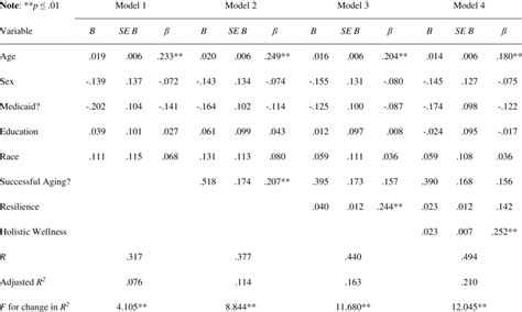 Summary Of Hierarchical Regression Analysis For Variables Predicting