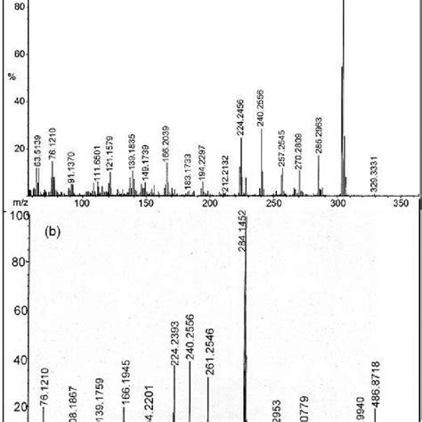 GC MS Spectra Of Ligand And Its Metal Complex A L And B L Zn Download Scientific Diagram
