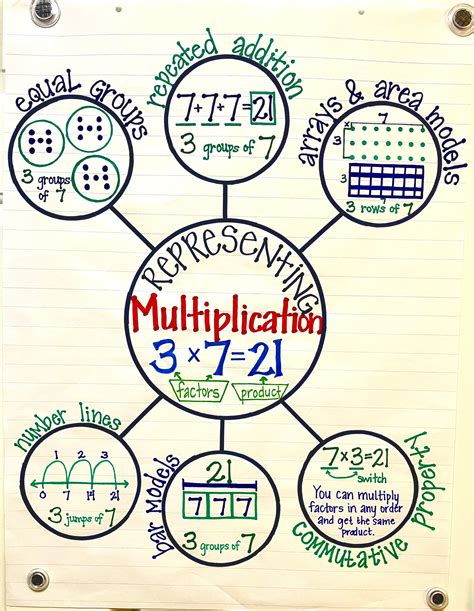 Single Digit Multiplication Chart