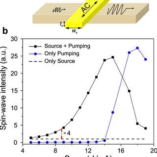 Parametric Amplification A A Schematic Picture Of The Parametric Download Scientific Diagram