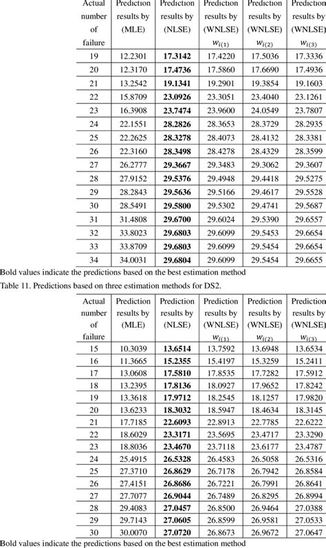 Predictions Based On Three Estimation Methods For Ds1 Download Table