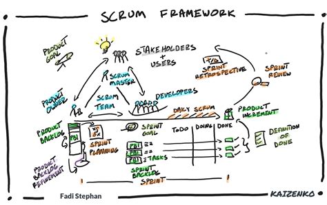 Scrum Accountabilities Artifacts And Events In A Nutshell Kaizenko
