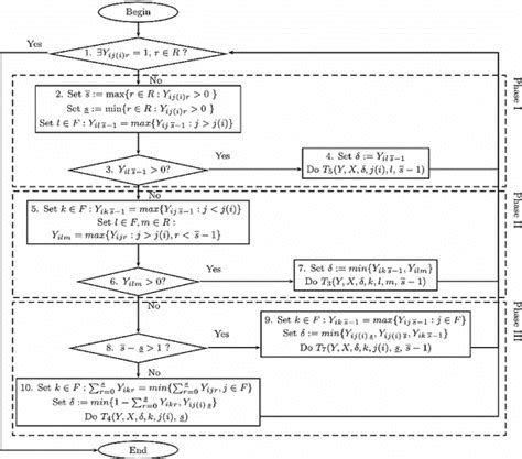 Algorithm For Transforming Any Solution Of Download Scientific Diagram