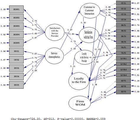 Standardized Path Coefficient Download Scientific Diagram