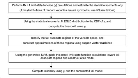 Flowchart For Gtm Svm Download Scientific Diagram