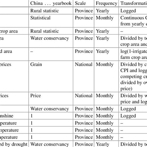 1 Overview Of The Data Used For The Regression Analysis Download Table