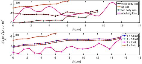 Correlation Signal G2 X X − 1 As A Function Of The Distance D From