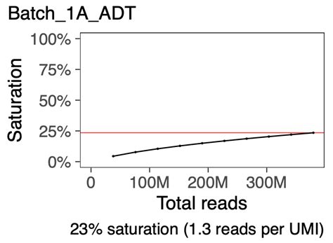 Github Slowkowsaturation Sponge Estimate Sequencing Saturation