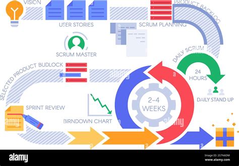Scrum agile process infographic. Project management diagram, projects methodology and ...