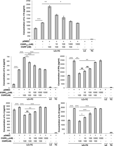 The Effects Of Cgrp Pretreatment Of Pdmecs On Lc Ag Presentation To T Download Scientific