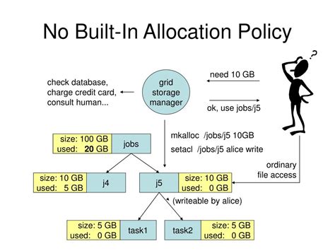 Ppt Operating System Support For Space Allocation In Grid Storage