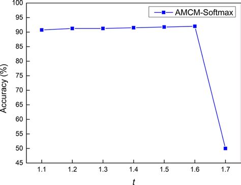 Accuracy Of Amcm Softmax Under Different Angular Margin Values On Gtzan