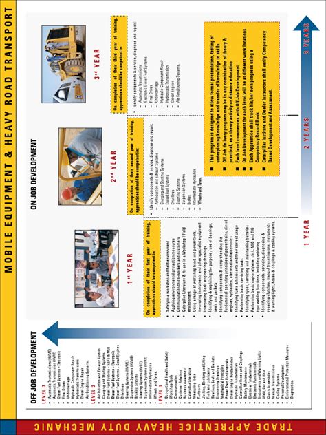 0295 On Job Dev Chartv4 Pdf