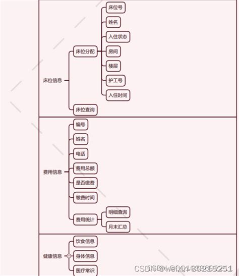 java计算机毕业设计ssm养老管理系统 敬老院系统 csdn博客