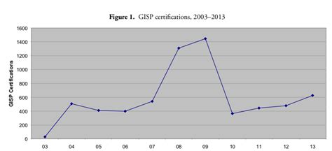 Gisp Certifications 2003 13 Download Scientific Diagram
