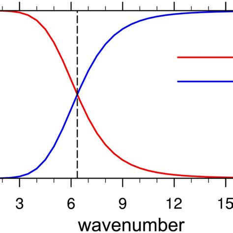 An Example Of The Spectral Weighting Function For The Gm Red Curve