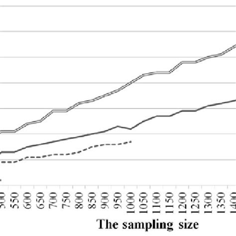 the relationship between the computation time and the sampling size