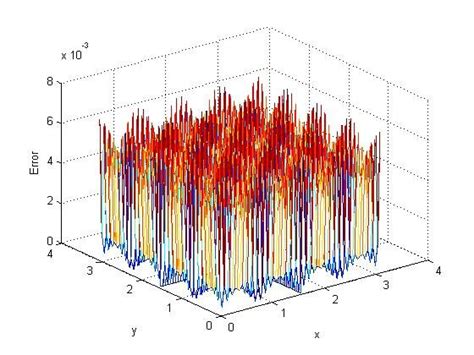 Error In L ∞ Norm Between Approximated Solution And Exact Solution Of Download Scientific