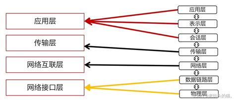 计算机网络体系结构 请对比两个国际标准的体系结构 csdn博客