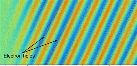 The Spatiotemporal Evolution Of The Longitudinal Electric Field δel In Download Scientific