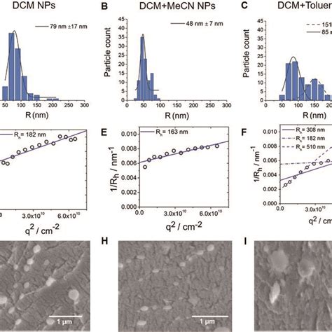 Ac Nanoparticle Size Distribution Based On Tem Images Bimodal Size Download Scientific