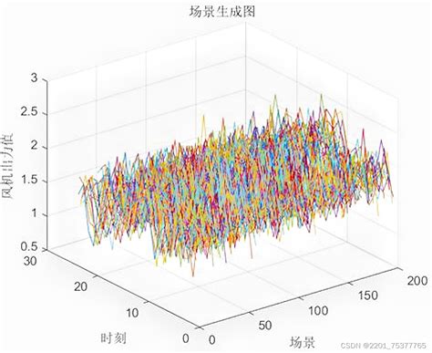 matlab：基于概率距离快速削减法的风光场景生成与削减方法 基于概率距离的场景快速削减法的风光场景生成与削减方法 csdn博客