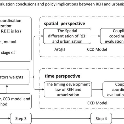 Coupling Coordination Evaluation Framework And Steps Between Reh And Download Scientific