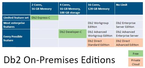 Get IBM Db2 Enterprise Database Software For Free