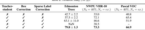 Table 2 From Robust Object Detection In Remote Sensing Imagery With