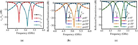 Figure 1 From Low Profile Dual Band Polarization Conversion Metasurface