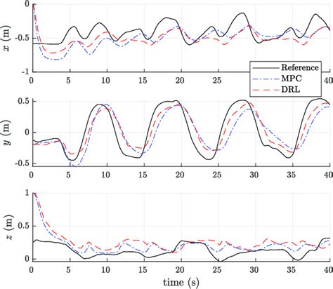 End Effector Position Time Evolution Of The Xyz Components Of