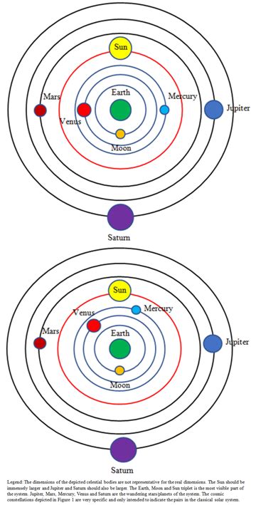 Parallelism Between The Classical Geocentric Cosmos And The Life Chemistry Essentials