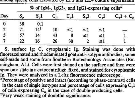 Table 1 From Class Switch Recombination Is Igg1 Specific On Active And Inactive Igh Loci Of Igg1