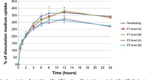 Figure 7 From Design And Evaluation Of Effervescent Floating Tablets Based On Hydroxyethyl