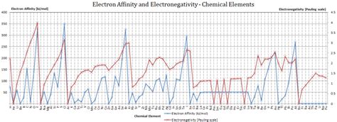 Xenon Electronegativity Xe