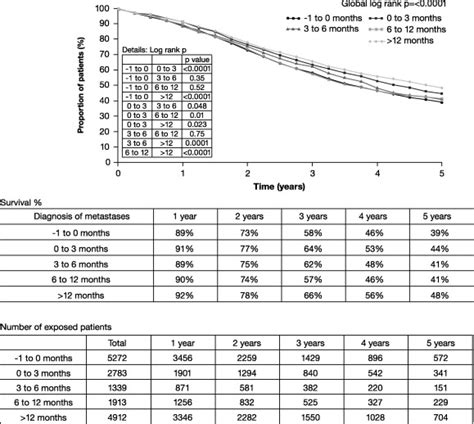 Survival After Liver Resection For Synchronous Metastases In Relation Download Scientific